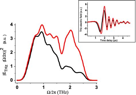 Thz Power Spectra And Corresponding Temporal Waveforms Inset Download Scientific Diagram