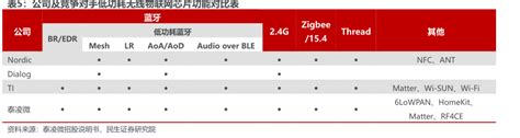 Zigbee 低功耗蓝牙多模无线连接芯片在智能家居中的应用 2024年09月 行业研究数据 小牛行研