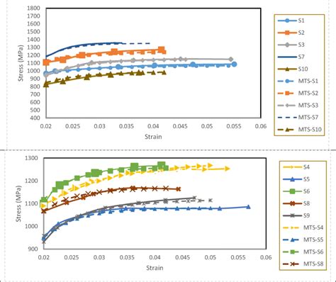 Comparison Between The Deformation Behaviors Of Slm Ti 6al 4v Samples Download Scientific