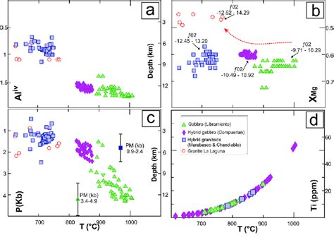 Mpc Thermobarometry A Temperature Vs X Mg Amphibole Diagram Download Scientific Diagram