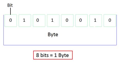 Apa Itu Byte Dan Bit Dalam Komputer Dan Apa Hubungannya Dengan Pixel