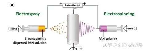 一文了解“静电纺丝”与“静电喷雾”的区别 知乎