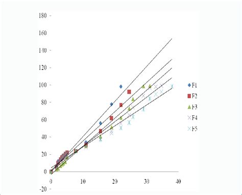 Higuchi Plots Of Sr Formulations Obtained By Plotting Percent