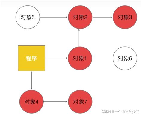 Go语言GC机制超详细 go gc CSDN博客