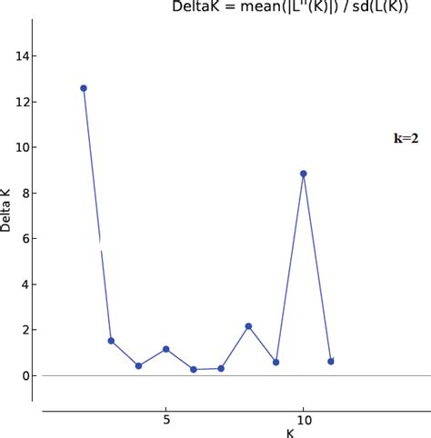 delta k plot of evanno s test based on structure analysis download