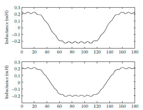Simulated Mutual Inductance Profile Between A Stator Phase And A Rotor Download Scientific