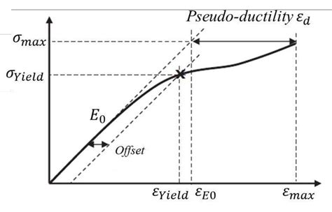 Schematic Of Pseudo Ductility Stress Strain Curve Because Of Its Poor Download Scientific