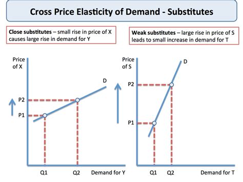 Explain Cross Elasticity Of Demand At Harrison Humphery Blog