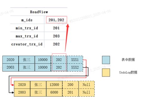 深入详解mysql的mvcc机制 mysql mvcc csdn博客