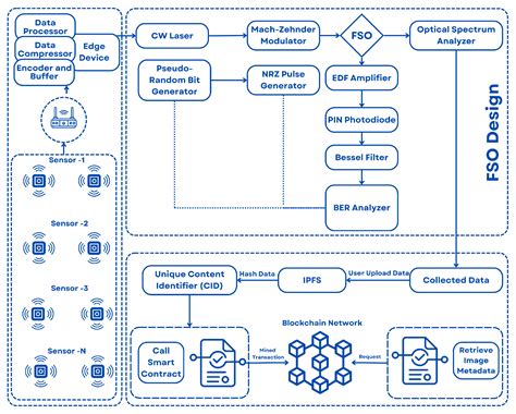 Opticaltrust A Sensor To Blockchain Framework Using Free Space Optical Communication
