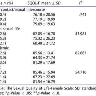 Analysis Results Regarding The Sexual Quality Of Life Female Scale Download Scientific Diagram