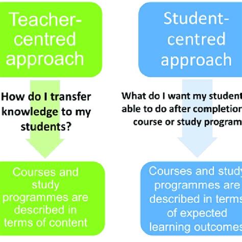 Pdf Quality Assurance Of Teaching And Learning In Higher Education
