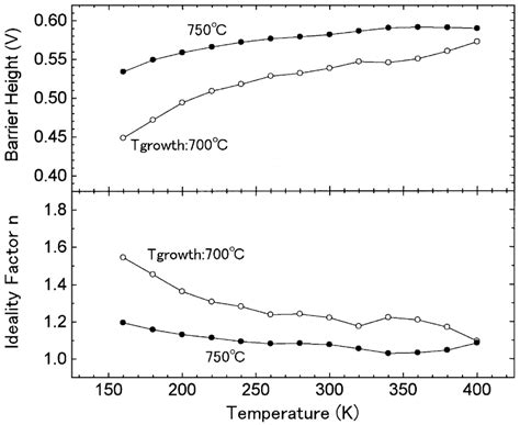 Temperature Dependence Of Barrier Height And Ideality Factor Download Scientific Diagram