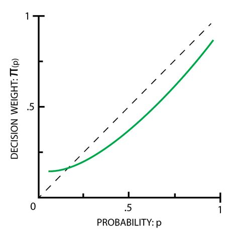 Prospect Theory Policonomics