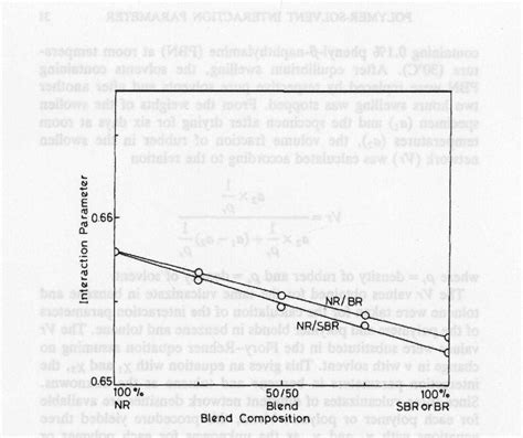 Figure 1 From Polymer Solvent Interaction Parameter For Nrsbr And Nr