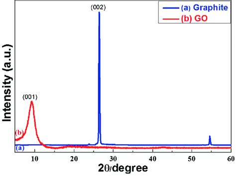 Xrd Pattern Of A Pristine Graphite And B Go Download Scientific
