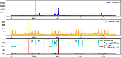Anomaly Detection In Cloud Components