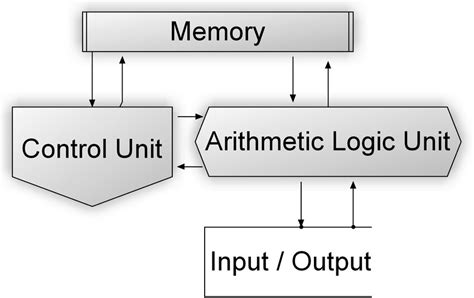 Figure A 1 Von Neuman Architecture Download Scientific Diagram