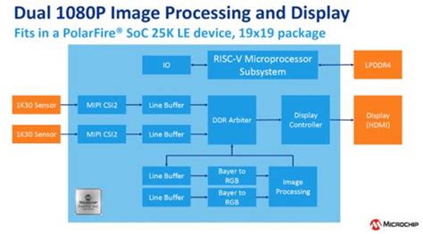 Microchip Risc V Fpga Soc ให้อัตราส่วนพลังงานประสิทธิภาพสูง Shunlongwei Co Ltd