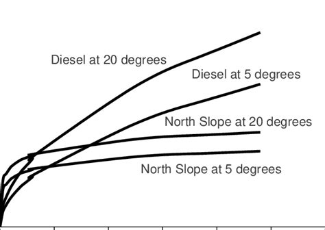 Comparison Of Evaporation Curves Download Scientific Diagram