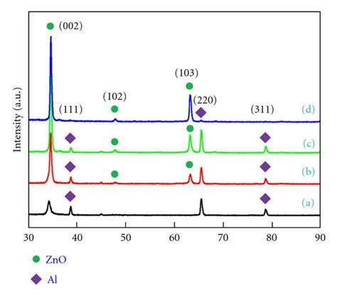 xrd patterns of specimens a zno al sio2 si un nanowires b zno