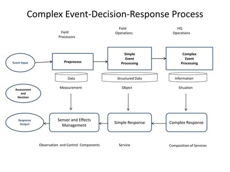 Ppt Complex Event Processing Standards Powerpoint Presentation Free