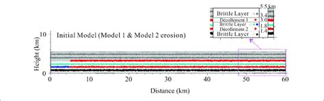 Initial Model Setup Download Scientific Diagram