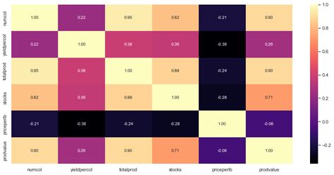 Choosing The Right Chart For Your Initial Univariate Bivariate And Multivariate Data Analysis