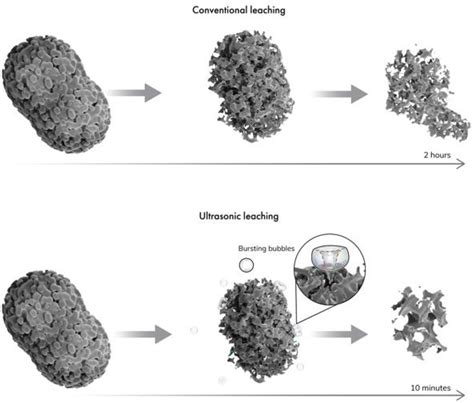 Ultrasonic Leaching Transforms Battery Recycling And Urban Mining