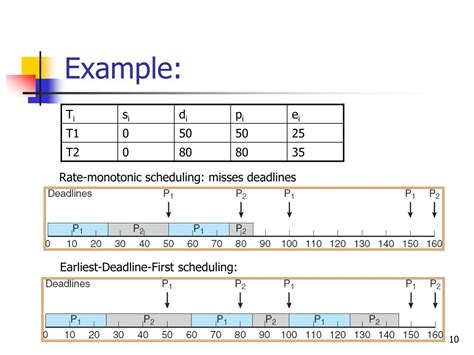 Ppt Lecture 6 Real Time Scheduling Powerpoint Presentation Free