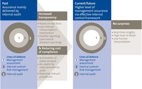 Continuous Auditing And Continuous Monitoring Cacm How To Overcome