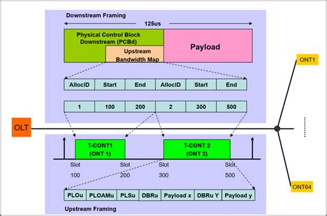 Gpon Frame Structure