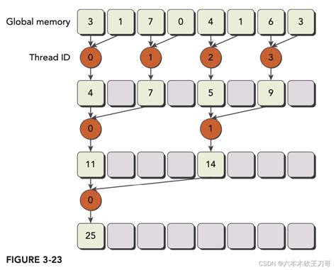Professional CUDA C Programming笔记 CSDN博客