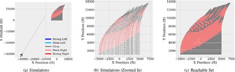 Figure 19 From Neural Network Veriﬁcation Methods For Closed Loop Acas Xu Properties ∗