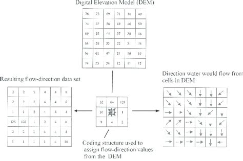 Flow Direction Grid Using A Coding Structure Developed By Jenson And Download Scientific