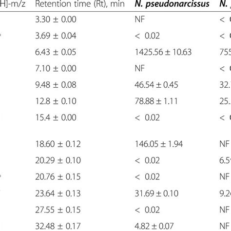The Polyphenolic Compounds Analyzed By Hplc Ms μg G Plant Material Download Table