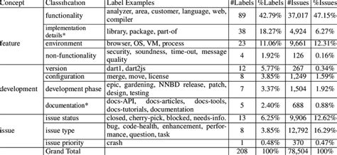 Qualitative Classification Of Labels In Dart Langsdk Project Download Scientific Diagram