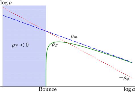 Figure 10 From Cosmological Phase Space Analysis Of The Fx Vϕ Scalar Field And Bouncing