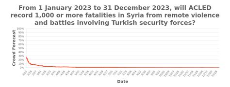 Rand Forecasting Initiative From 1 January 2023 To 31 December 2023 Will Acled Record 1 000