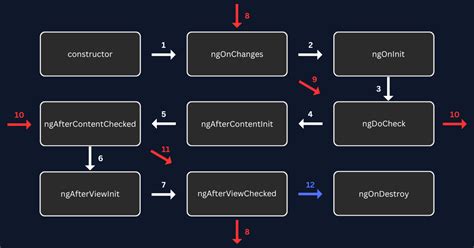 Component Lifecycle Hooks Of Angular By Basava Medium