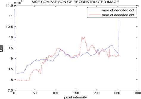 Figure 12 From Jpeg Image Compression Using Dct And Dht And Comparison Of Both Techniques Based
