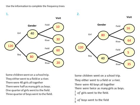 Complete A Frequency Tree Variation Theory