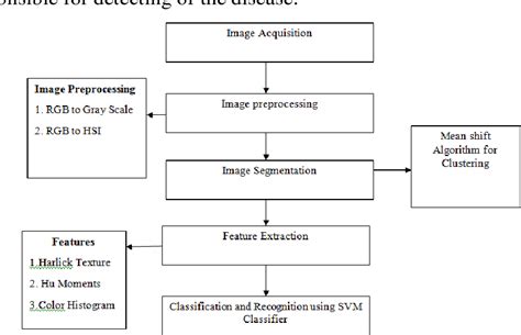 Figure From Agricultural Robot Leaf Disease Detection And Monitoring The Field Condition