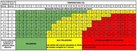 La Sensación Térmica Y Las Causas De La Pérdida De Calor Aristasur