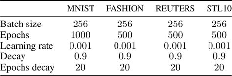 Table 4 From Deep Conditional Gaussian Mixture Model For Constrained