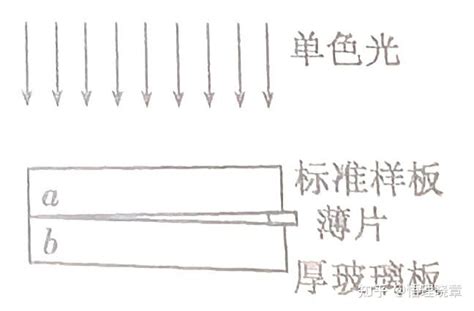 高中物理《光的干涉—薄膜干涉总结及应用》 知乎