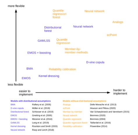 Knmi Research Weather And Climate Models A Review Of State Of The Art Machine Learning Methods