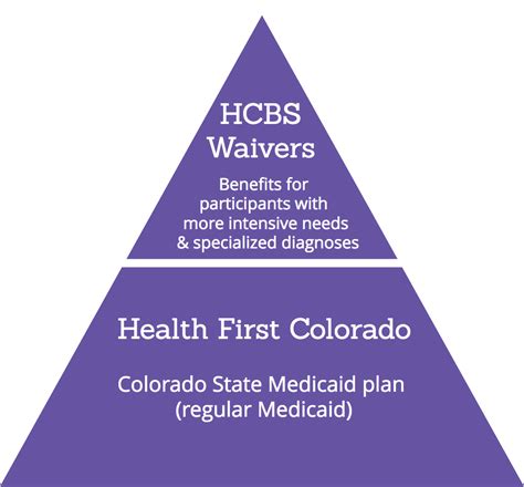Hcbs Waivers In Colorado An Introduction The Independence Center