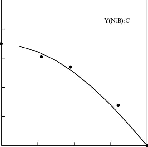 Dependence Of The Lower Critical Field H C1 T For Yni 2 B 2 C Versus