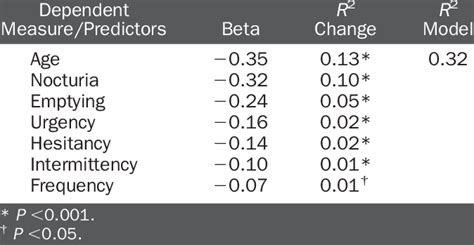 Summary Of Stepwise Multiple Regression Equa Tion Predicting Fact G